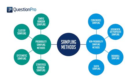 Sampling Methods Data Validity How To Avoid Costly Analysis