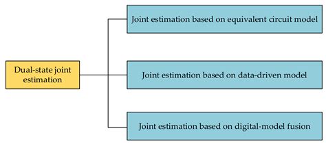 Wevj Free Full Text A Review Of Critical State Joint Estimation Methods Of Lithium Ion