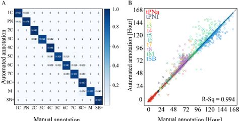 Accuracy Evaluation Of Automatic Annotation A A Confusion Matrix