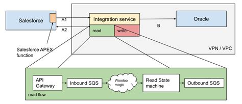Websemaphore Blog On Integrations And Semaphores