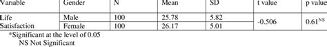 Shows The T Test Value For Males And Females In Life Satisfaction Download Scientific Diagram Shows The T Test Value For Males And Females In Life Satisfaction Download Scientific Diagram