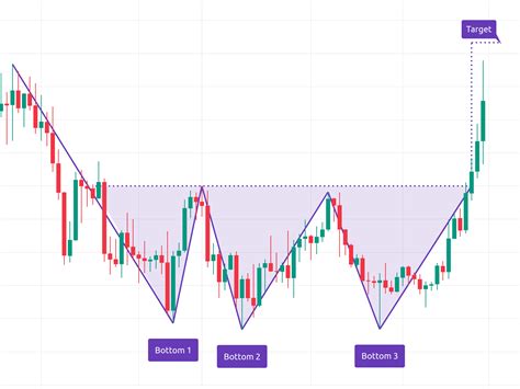 chart pattern triple bottom — tradingview