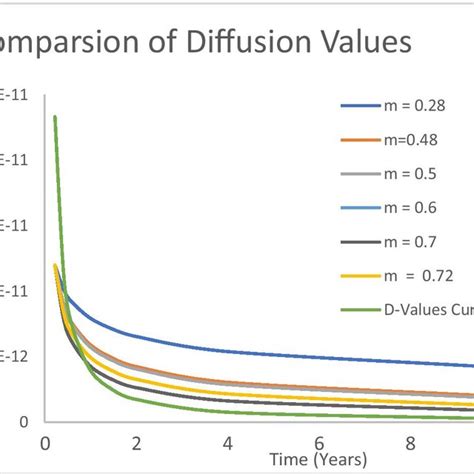 Diffusion Values Obtained From Curve Equation Download Scientific Diagram