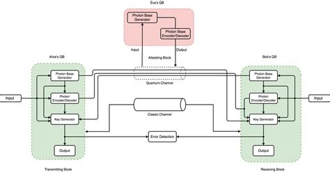 Simulation Model Design Used For Simulating An Instance With The Download Scientific Diagram