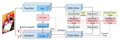 논문 리뷰 Learning Efficient Object Detection Models With Knowledge Distillation