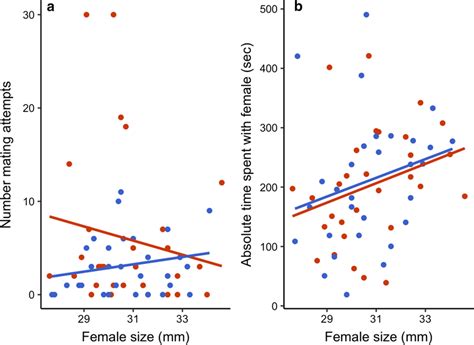 Interactions Between Absolute Female Size And Measures Of Male Mating Download Scientific