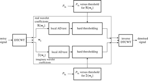 Block Diagram Of The Proposed Denoising Method Download Scientific