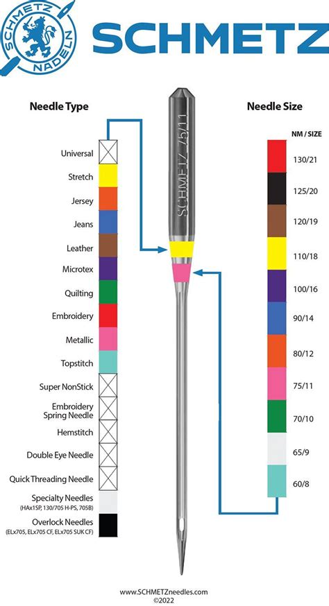 Sewing Machine Needle Color Code Chart Artofit