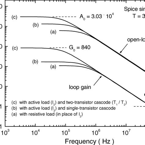 Open Loop Gain And Loop Gain Of The Integration Stage Vs Frequency Download Scientific