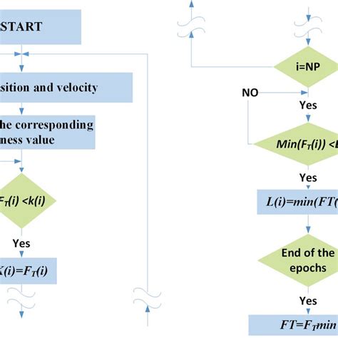 Pso Algorithm Flowchart Download Scientific Diagram