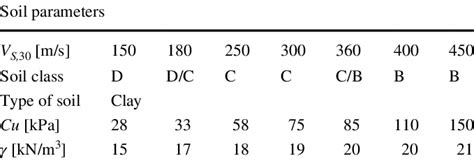 Main Soil Parameters Selected To Characterize The Soil Profile