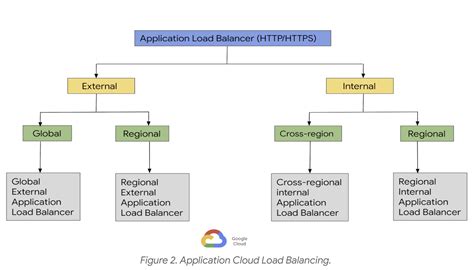 Choosing A Network Load Balancer In Google Cloud Google Cloud Blog