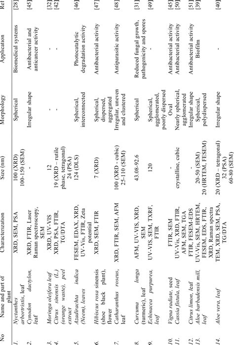 Characterization Technique Size Morphology And Application Of