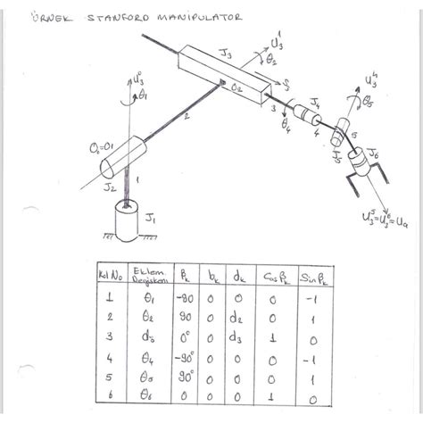 solved for the stanford manipulator in the figure determine