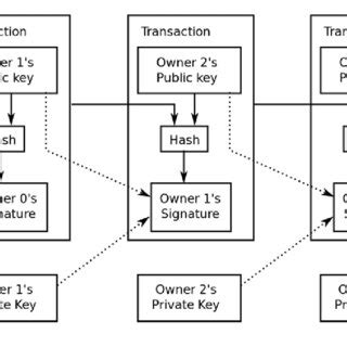 Blockchain Operating Principle Download Scientific Diagram