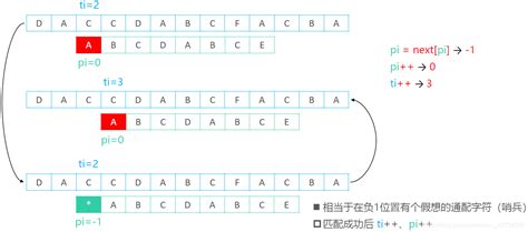 【恋上数据结构】串匹配算法（蛮力匹配、kmp【重点】、boyer Moore、karp Rabin、sunday）字符串匹配时 任何情况下