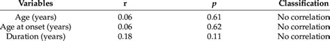 Pearson Correlation Coefficient R And P Value Between Demographic