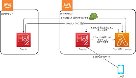 Cognitoへユーザを移行する Seの技術ノート
