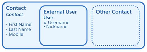 Salesforce Architects Salesforce Data Model Notation 2023