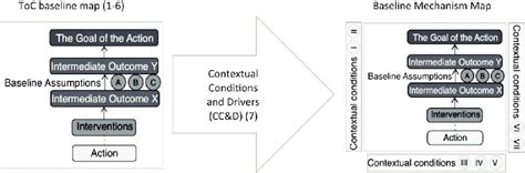 3 Overview Of The First Step Integrating Elements Of The Toc Framework
