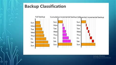 Introduction To Backup Types Full Differential Incremental And Cumulative Incremental Backups