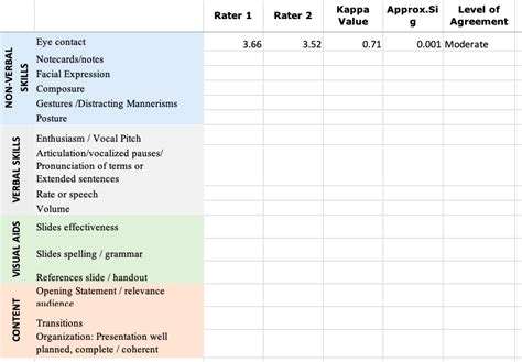How To Test Inter Rater Reliability For A Rubric Researchgate