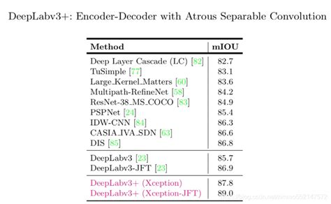 目标分割：deeplab V1、deeplab V2、deeplab V3、deeplab V3、asppaspp、encoder Decoder、crf Csdn博客