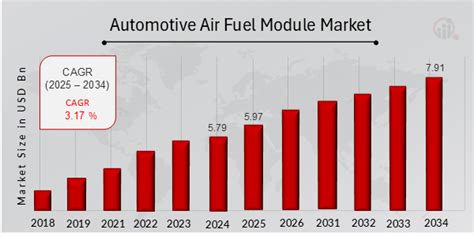 자동차 공기 연료 모듈 시장 규모 점유율 보고서 예측 2032
