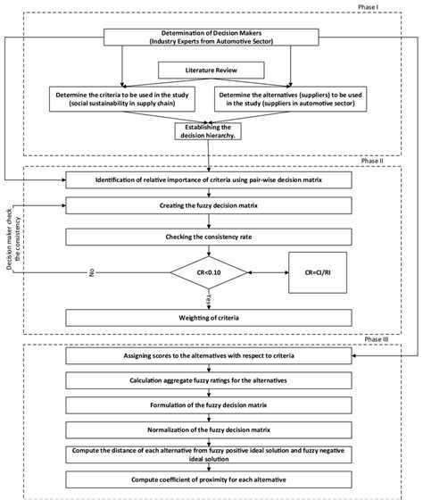 Integrated Fuzzy Ahp And Fuzzy Topsis Methodology Download Scientific Diagram
