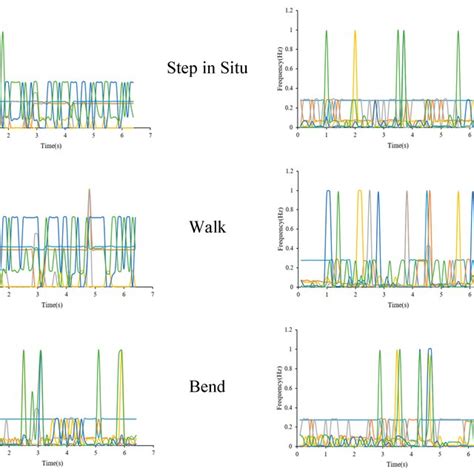 Parameters Varying With Time For Six Different Activities Download