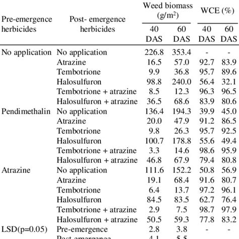 Weed Biomass And Weed Control Efficiency Under Download Scientific