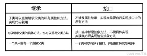 Java入门16——接口java为什么要定义接口 Csdn博客