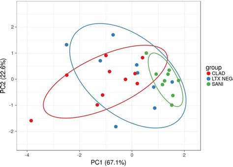 Unit Variance Scaling Is Applied To Rows Svd With Imputation Is Used