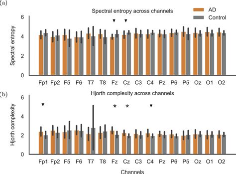 comparison of spectral entropy a and hjorth complexity b for the