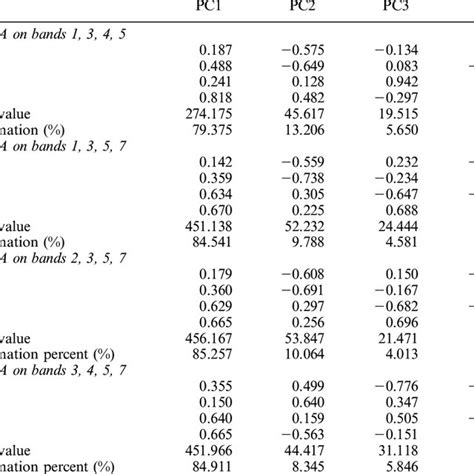 Eigenvector Of Principal Component Analysis Pca Download Table