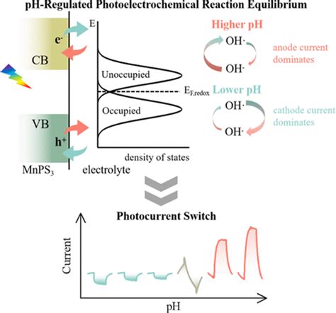 Electrolyte Controlled Photoelectrochemical Photocurrent Switching