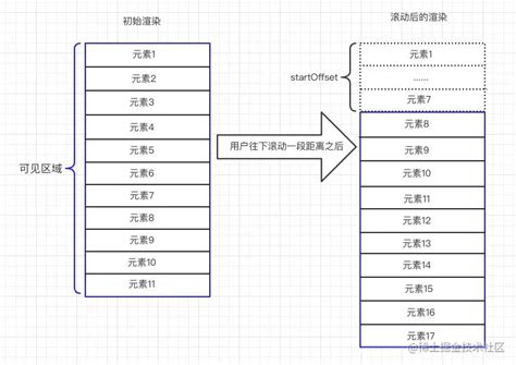 Vue虚拟滚动原理与组件应用详解 Csdn博客