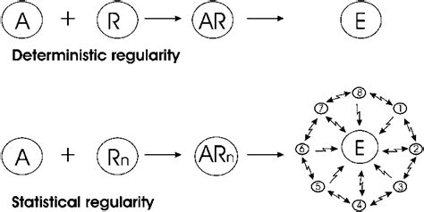 Schematic Representation Of Deterministic And Statistical Regularities Download Scientific