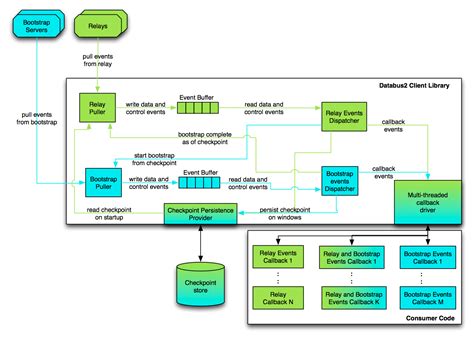 Databus 2 0 Client Design Linkedin Databus Wiki GitHub