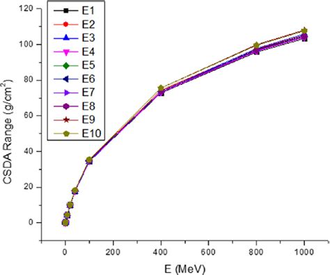 Calculated Csda Range Of Electrons Through All Samples Download