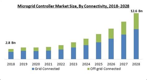 Microgrid Controller Market Size Share And Industry Trends Analysis Report By Connectivity