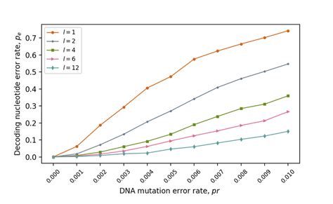 The Decoding Nucleotide Error Rate Of The DNA LM Code With Different Download Scientific