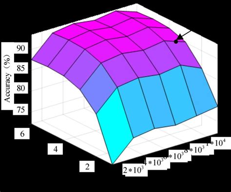 Accuracy Against The Iteration And Hidden Layer Parameters For The