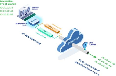 Single Sim SD WAN Edge Device SD WAN Devices SD WAN Setup Nirad Networks