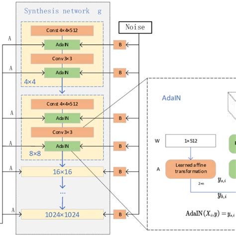Stylegan Generator Architecture Download Scientific Diagram