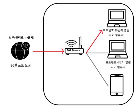 Docker 포트포워딩으로 웹서버를 열어보자