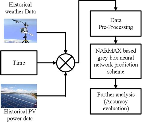 Figure 1 From Modeling And Identification Of Power Forecasting Scheme For Real Pv System Using