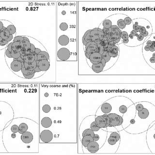 The NMDS Plot From Figure With Scaled Values Of A Depth B Download Scientific Diagram