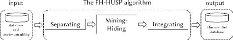Figure 1 From A Fast Algorithm For Hiding High Utility Sequential