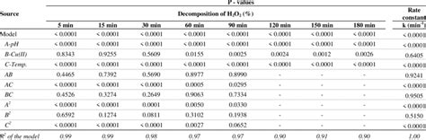 Statistical Significance Of The Effect Of Parameters And Interactions